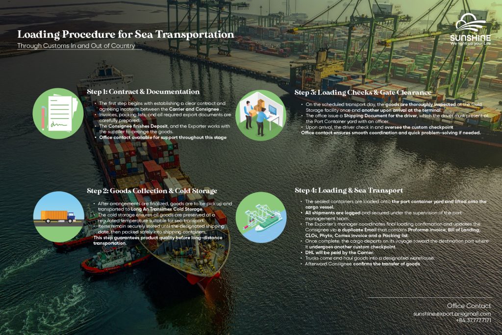 A Step-by-Step Guide to the Sea Transport Loading Procedure - Sunshine ...